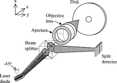 Schematic Diagram Of An Optical Readout System With Push Pull Tracking Download Scientific