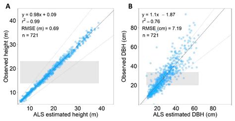 Forests Free Full Text Accuracy Of A Lidar Based Individual Tree Detection And Attribute
