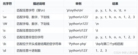 Python字符串及正则表达式 Csdn博客
