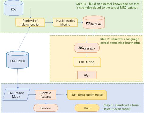 Table 1 From Chinese Machine Reading Comprehension Based On Language Model Containing Knowledge