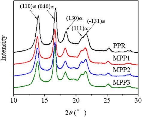 Waxd Patterns For Ppr And Mpp Samples Download Scientific Diagram