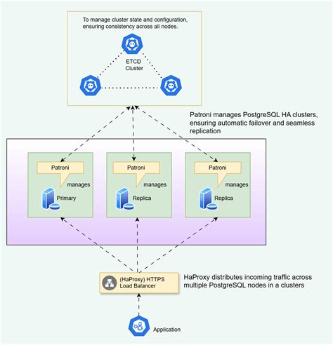 How To Set Up A Highly Available Postgresql 17 Cluster Using Patroni