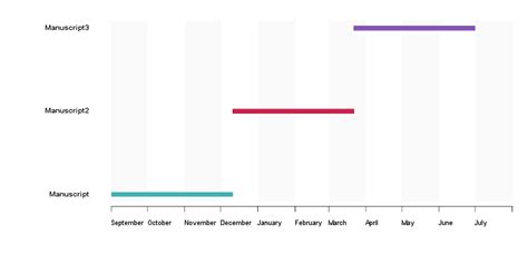 Gantt Charts In R