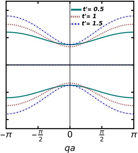 A Band Structure Of The Bearded SSH Lattice The Colored Curves Download Scientific Diagram