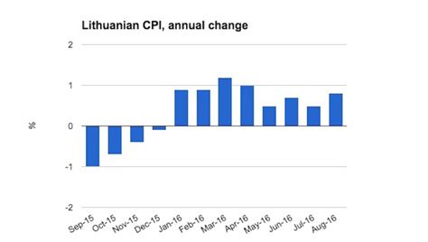 Bne Intellinews Lithuanian Inflation Accelerates In August