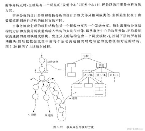 《软件工程导论》之总体设计 软件 建设方法 总体设计为先导 Csdn博客