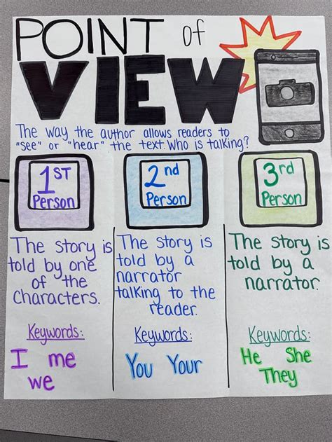Point Of View Anchor Chart For Elementary Middle And High School