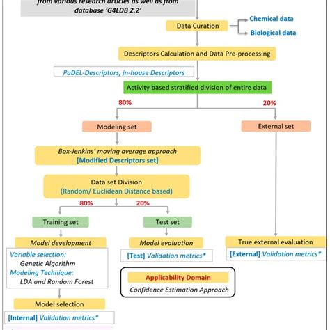 steps involved in ‘chemical data curation followed by the steps