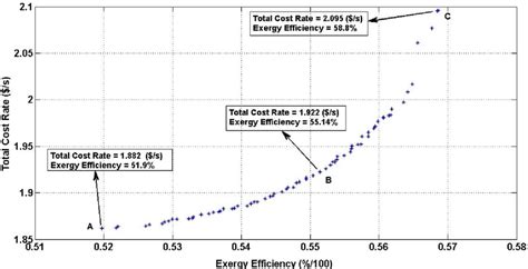 pareto solution of nsga ii algorithm see online version for colours