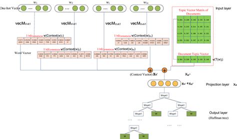 architecture of topic based cbow model download scientific diagram