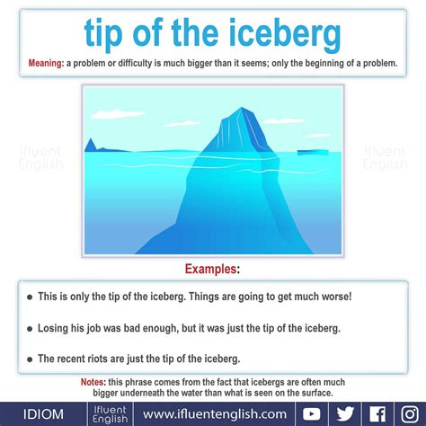 Idiom Tip Of The Iceberg International Bears 52 Off