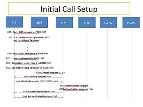 Simplified Call Flow Signaling 2g3g Voice Call