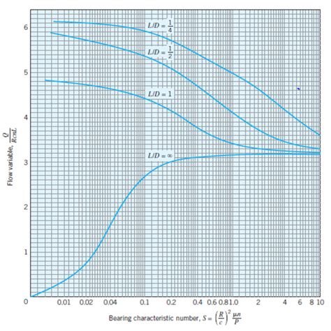 Solved An Oil Lubricated Journal Bearing Is To Support A