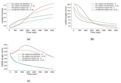 Materials Free Full Text Simulation Of Continuous Dynamic