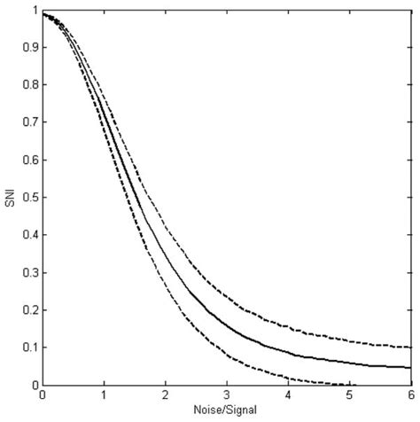 Estimating Relative Noise To Signal In DNA Microarray Data PMC