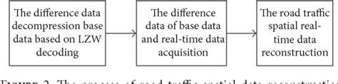 Figure 2 From Compression Algorithm Of Road Traffic Spatial Data Based On Lzw Encoding