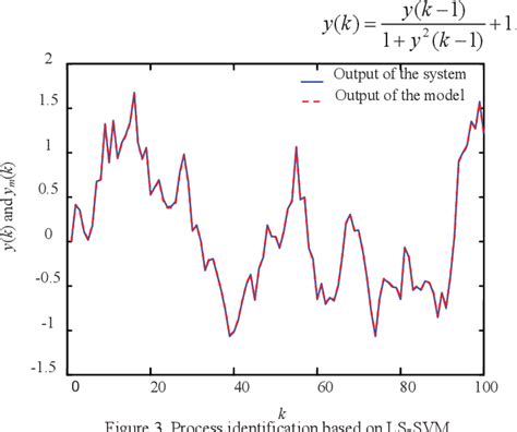 Figure 3 From Internal Model Control Based On Ls Svm For A Class Of