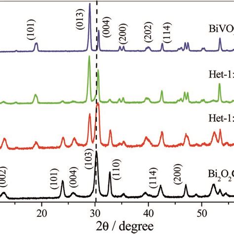 Xrd Patterns Of Bi2o2co3 Bivo4 And Bi2o2co3 Bivo4 Samples In Different