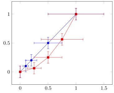 Tikz Pgf Adding Constant Error Bars On Pgfplots TeX LaTeX Stack Exchange