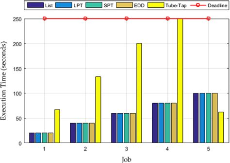 The Simulation Results Compare The Elapsed Time For The Different