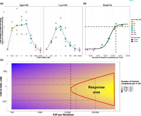 Figure 6 From A Model‐based Approach Leveraging In Vitro Data To