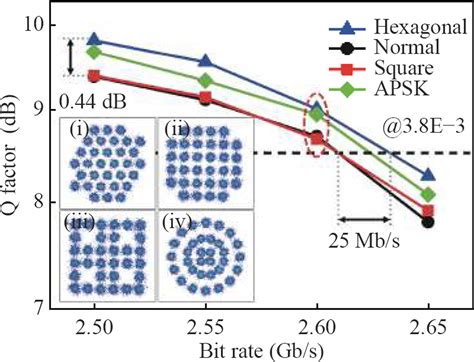 Geometrically Shaped 32qam And Modified Binary Switching Coding Method