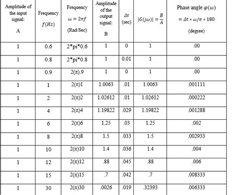 Solved Based On The Data In The Table Using MATLAB Please Chegg Com