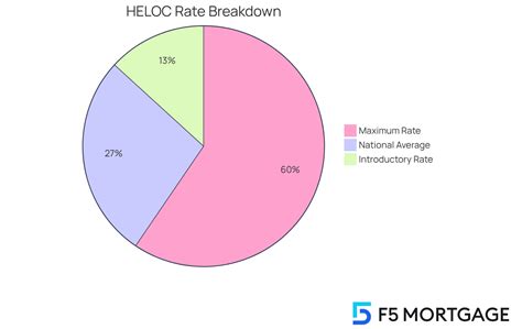 What Are Heloc Rates Right Now Key Factors And Comparisons F5