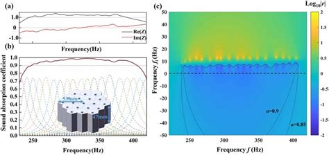 The Acoustic Performance Of The Acoustic Array With Wavy Bending Necks Download Scientific
