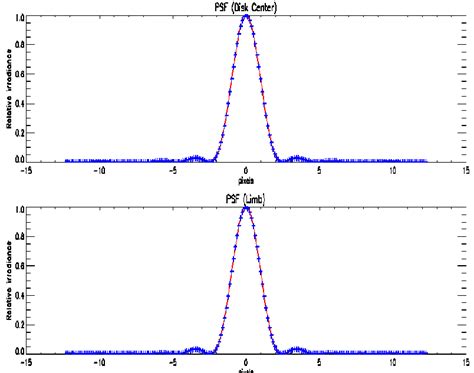 Psf Of The Old Red Curve And New System Blue Symbols At The Center