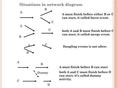 Critical Path Method ODP