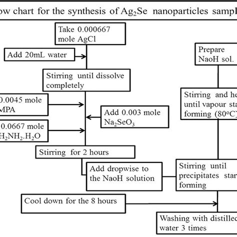 Schematic Of Synthesis Procedure Download Scientific Diagram