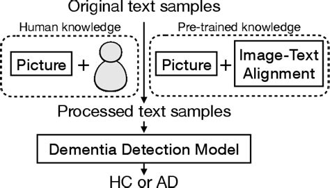 Figure 1 From Evaluating Picture Description Speech For Dementia Detection Using Image Text