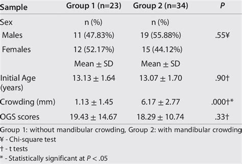 Intergroup Comparability Regarding Sex Distribution Initial Age Download Scientific Diagram