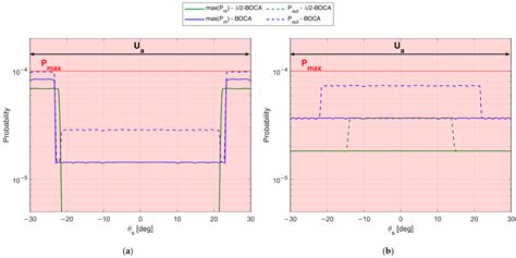 Sensors Free Full Text A Flexible Design Strategy For Three Element Non Uniform Linear Arrays