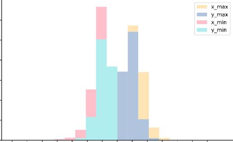a histogram of extreme coordinates x min x max y min y max of