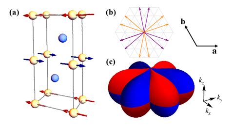 Illustration Of The Key Features Of Altermagnetic Mnte Including A