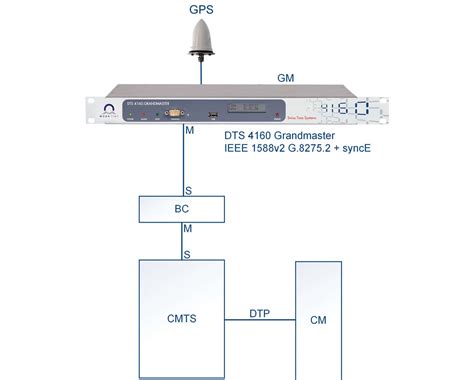time synchronization in broadband networks mobatime