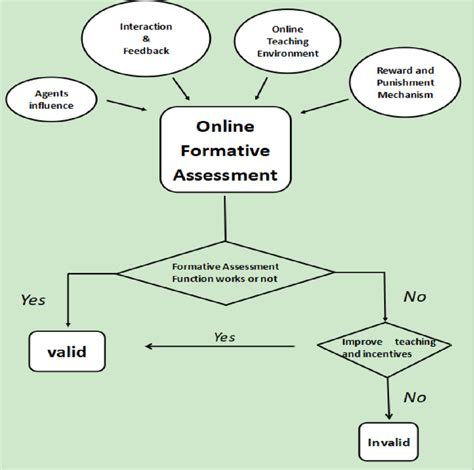 Online Formative Assessment Validity Model Ofav Download