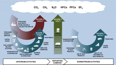 What Are Scope 3 Emissions And Why Disclosure Is Important