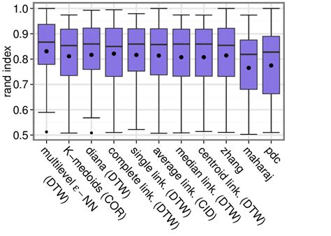 Box Plot With The Comparison Of Different Time Series Clustering