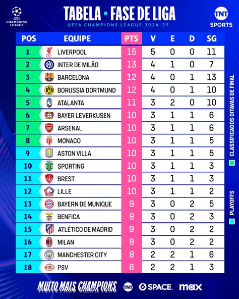 Classificação Da Champions League Veja A Tabela Da Fase De Liga Após A
