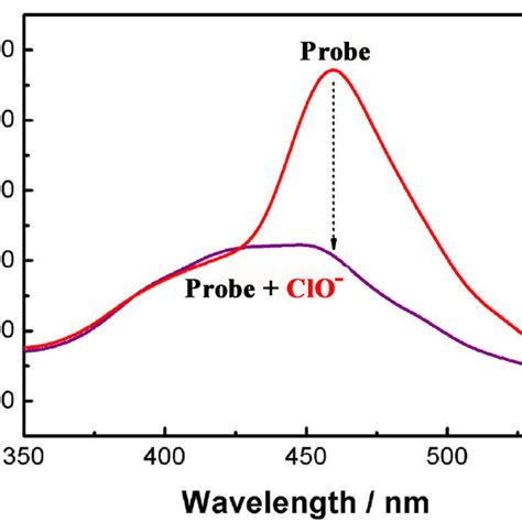 Fluorescence Spectrum Of The Probe Red Line Fluorescence Spectrum Of Download Scientific