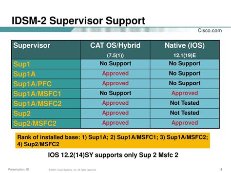 Ppt Idsm 2 Service Module For The Catalyst 6500 Chassis Powerpoint