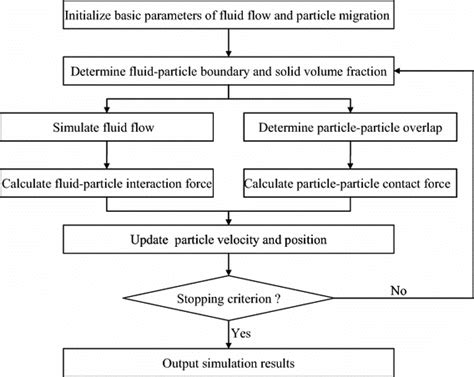 Flowchart For The Simulation Of Particle Suspension Flow Download
