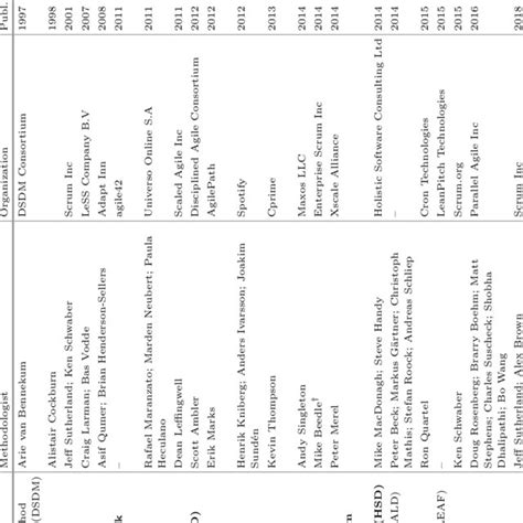 Overview Of Agile Scaling Frameworks Based On Download Scientific Diagram