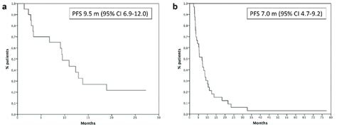 Progression Free Survival Of Patients In First A And Secondthird