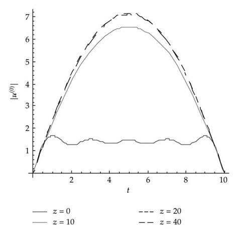The Zero Order Approximation U 0 At α 1 T 10 γ 02 For Different