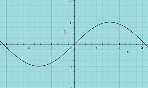 Sine Parent Function