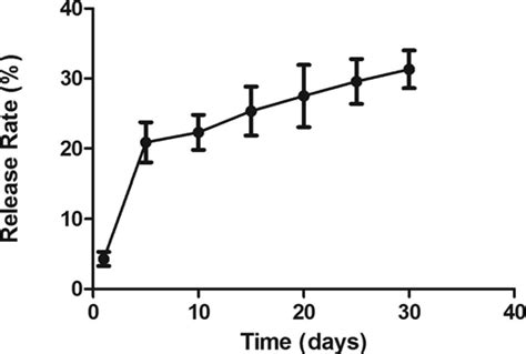 Release Profile Of Simvastatin From Polylactic Co Glycolic Acid